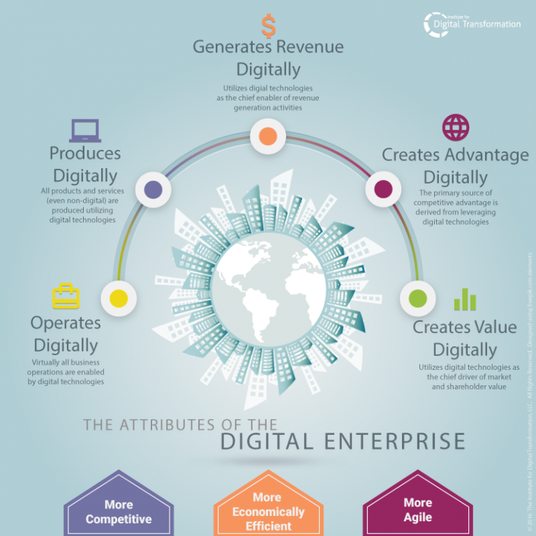 Defining the Digital Enterprise | Institute for Digital Transformation Defining the Digital Enterprise | Institute for Digital Transformation