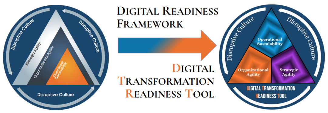 Digital Transformation Readiness Tool Institute For Digital